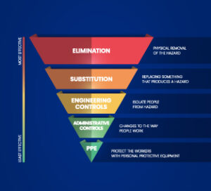 Exploring the Hierarchy of Controls: The Leading Theory for Maximizing ...